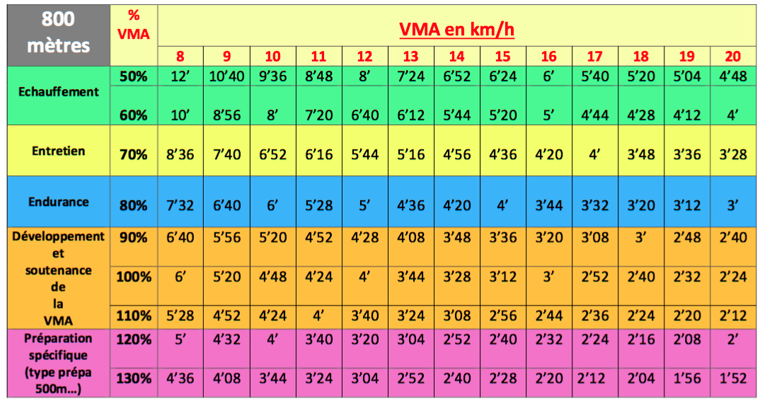 Le charabia de l’entrainement :VMA – Convivial Running Club Strasbourg